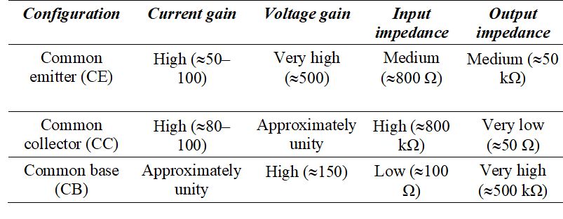 BJT Configurations - Introduction