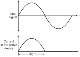 Class A Amplifiers