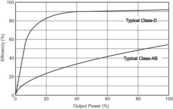 Class D Amplifiers